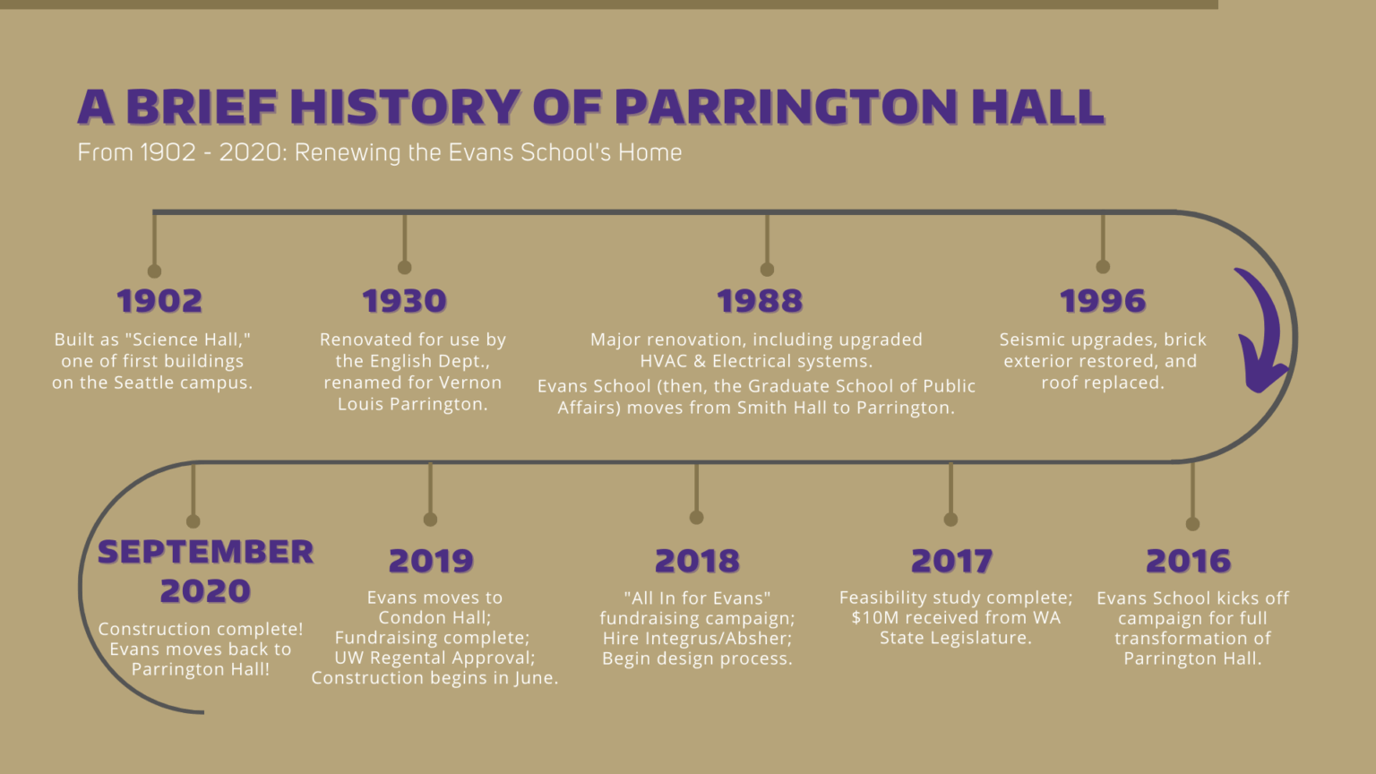Parrington Hall - Evans School of Public Policy & Governance