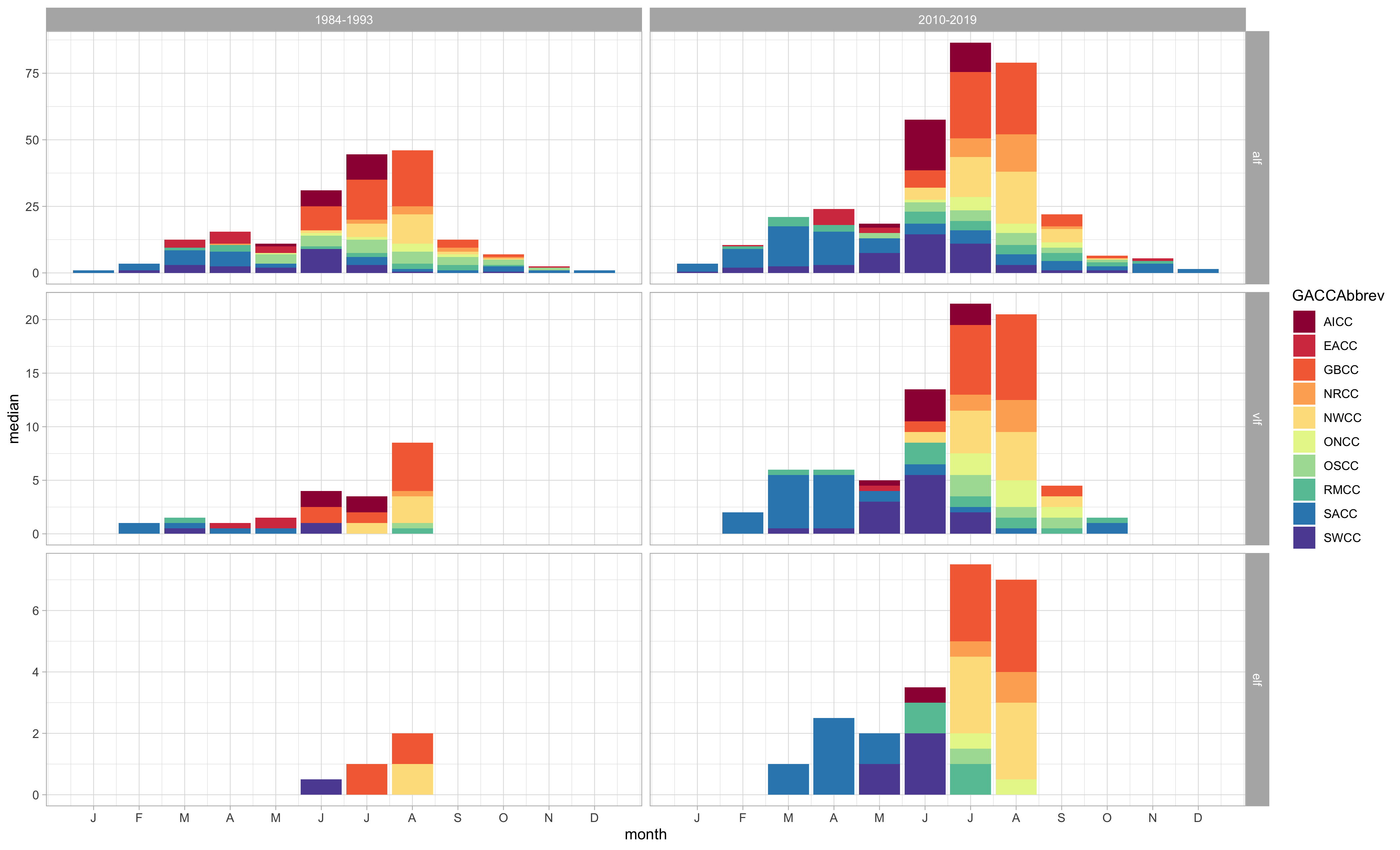 Fires in each US Region for each calendar month comparing 1984-1993 and ...